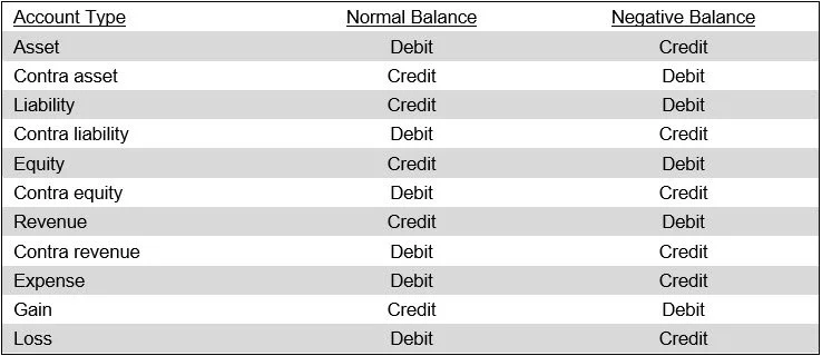 Negative balance definition — AccountingTools