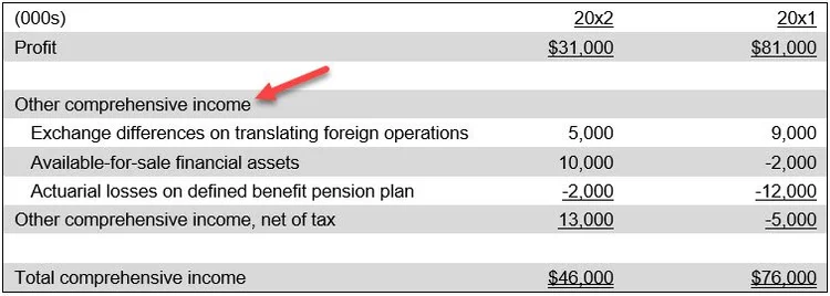 Other comprehensive income definition — AccountingTools