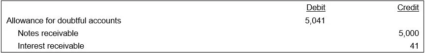 Notes receivable accounting — AccountingTools