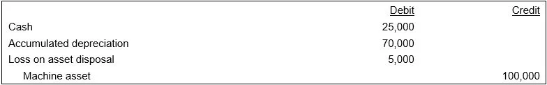 How to write off a fixed asset — AccountingTools