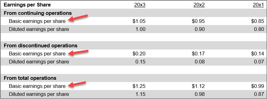 Basic earnings per share formula — AccountingTools