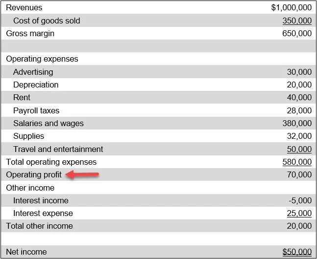 Operating profit definition — AccountingTools
