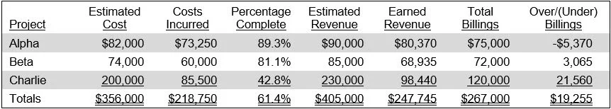 Construction accounting — AccountingTools