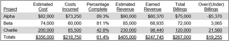 Construction accounting — AccountingTools