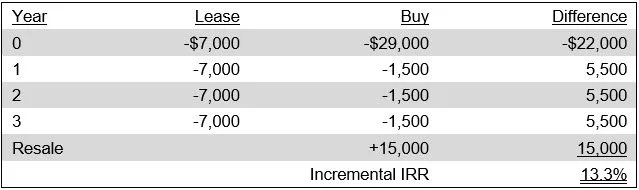 Incremental internal rate of return definition — AccountingTools