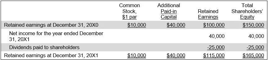 Statement of retained earnings definition — AccountingTools