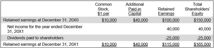 Statement of retained earnings definition — AccountingTools