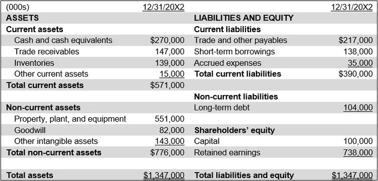 Types of balance sheets — AccountingTools