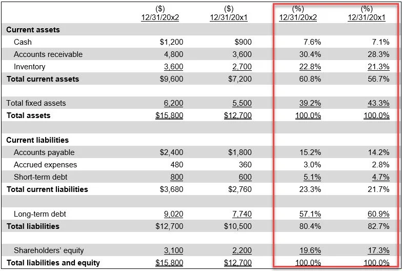 Common size financial statement definition — AccountingTools