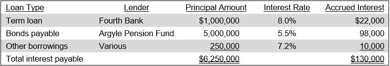Interest payable definition — AccountingTools