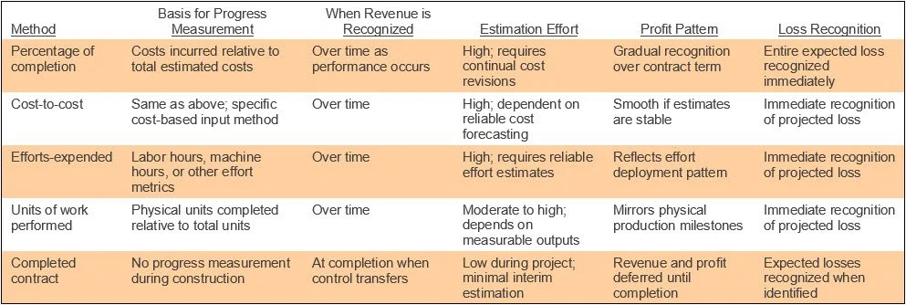 Construction Accounting Explained — AccountingTools