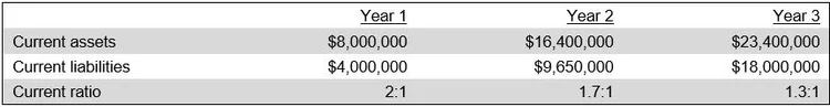Current ratio definition — AccountingTools