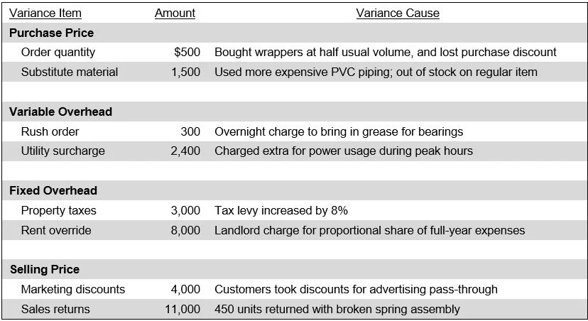 Variance definition — AccountingTools