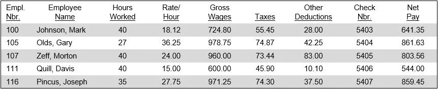 Payroll register definition — AccountingTools