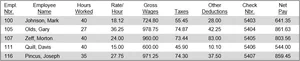 Payroll register definition — AccountingTools