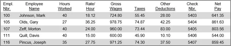 Payroll register definition — AccountingTools