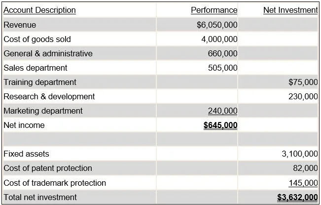 Economic value added definition — AccountingTools