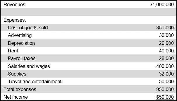Types of income statements — AccountingTools
