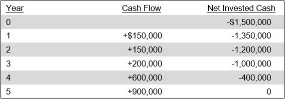 Payback method | Payback period formula — AccountingTools