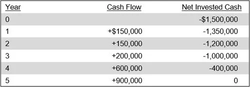 Payback method | Payback period formula — AccountingTools
