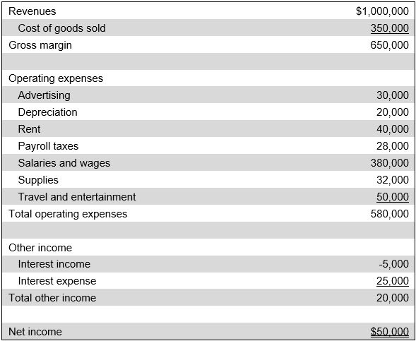 Profit and loss statement definition — AccountingTools