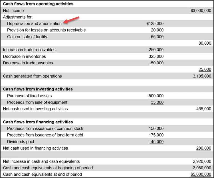 How Depreciation Affects Cash Flow Accountingtools