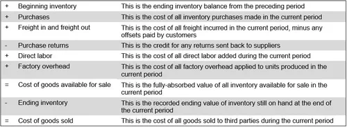 Cost of goods sold statement definition — AccountingTools
