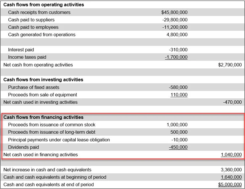 Cash flows from financing activities definition — AccountingTools