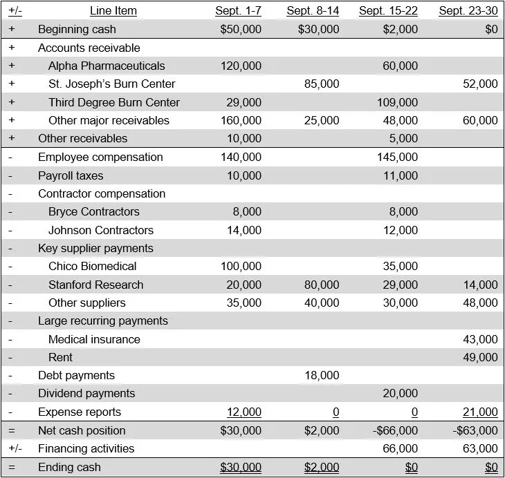 Cash flow forecasting — AccountingTools