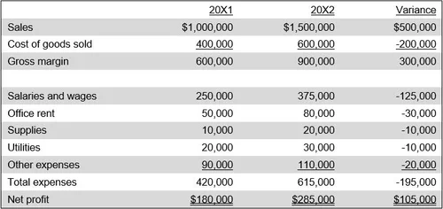 Types of financial analysis — AccountingTools