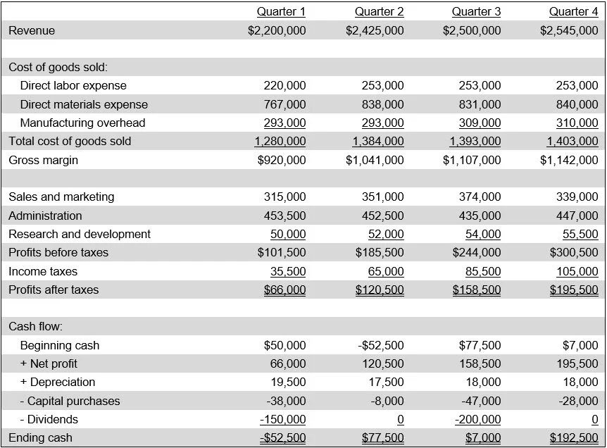 Master budget definition — AccountingTools