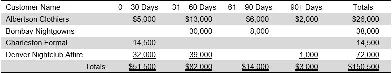 Aging schedule definition — AccountingTools