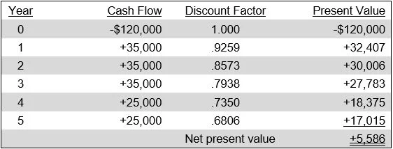 Net present value analysis — AccountingTools