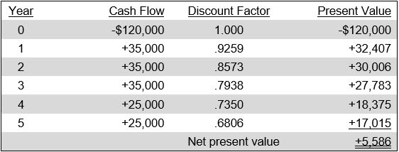 Net present value analysis — AccountingTools