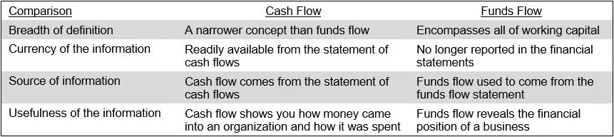 The difference between cash flow and funds flow — AccountingTools