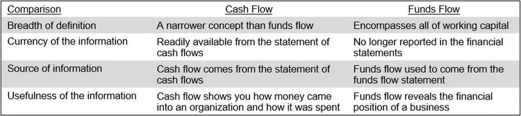 The difference between cash flow and funds flow — AccountingTools