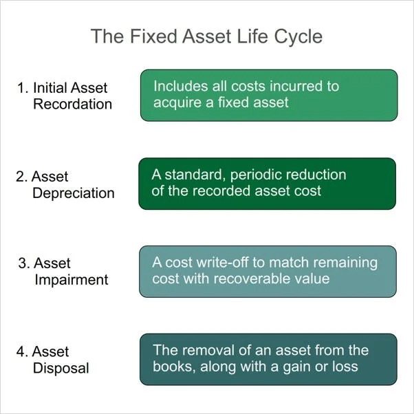 Fixed Asset Accounting Explained — AccountingTools