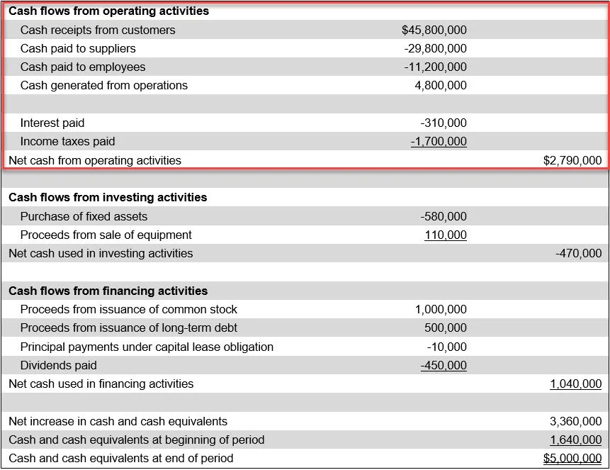 Operating activities definition — AccountingTools