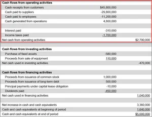 Operating activities definition — AccountingTools