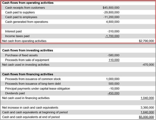 Operating activities definition — AccountingTools