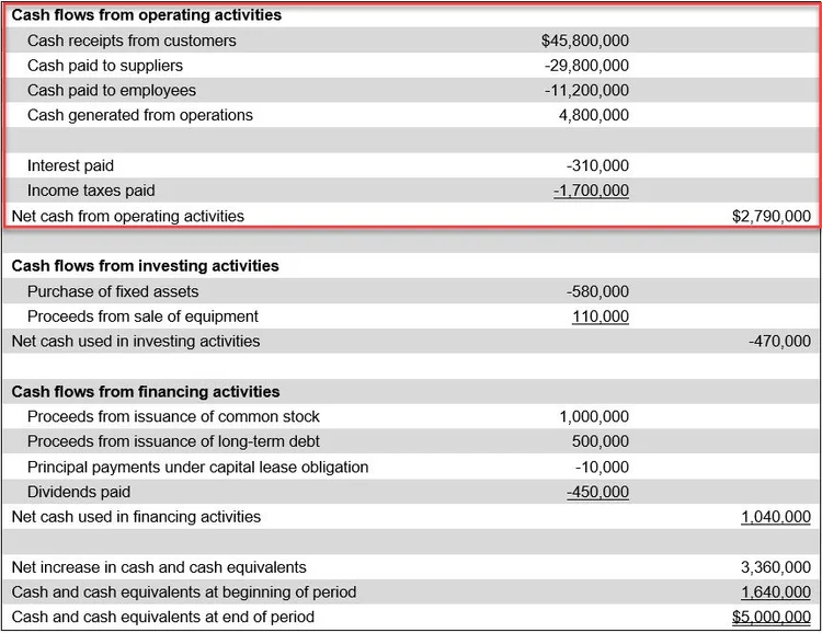 Operating activities definition — AccountingTools