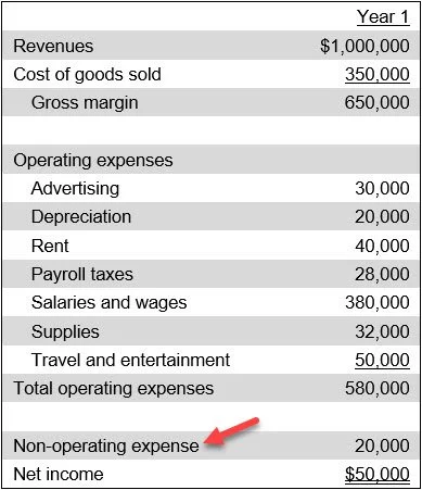 Non-operating expense definition — AccountingTools