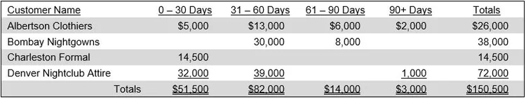 The aging of accounts — AccountingTools