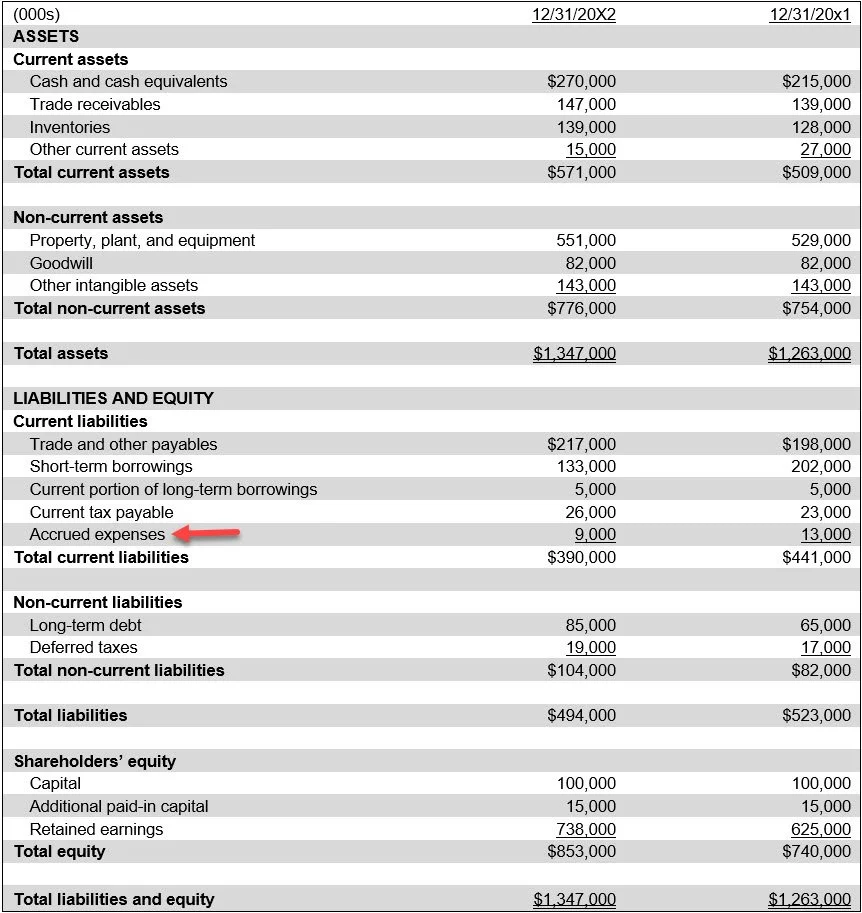 Where accruals appear on the balance sheet — AccountingTools