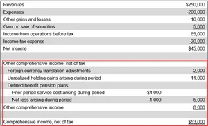 Comprehensive income definition — AccountingTools