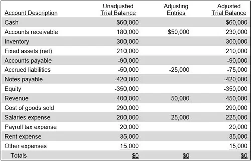 Trial balance definition — AccountingTools