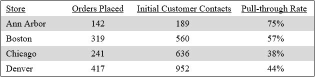 Pull-through rate definition — AccountingTools