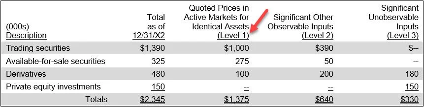 Level 1 inputs definition — AccountingTools