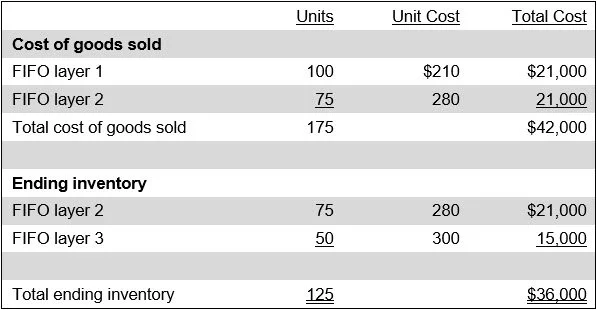 First in, first out method (FIFO) definition — AccountingTools