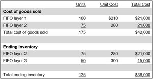 First in, first out method (FIFO) definition — AccountingTools